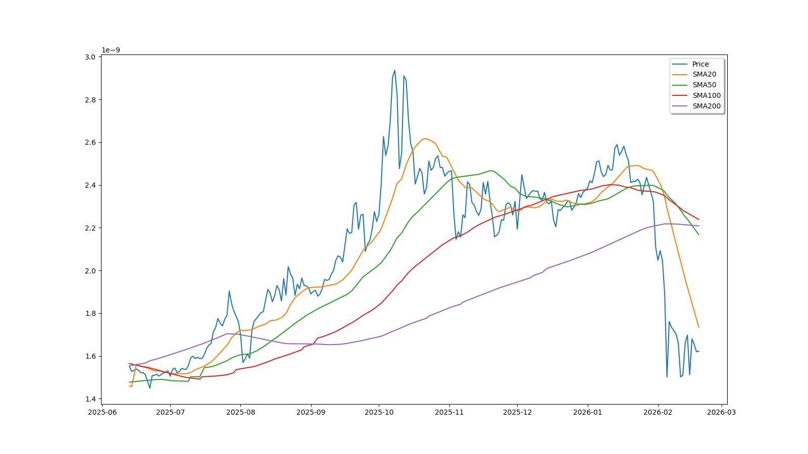 EverETH Simple Moving Averages
