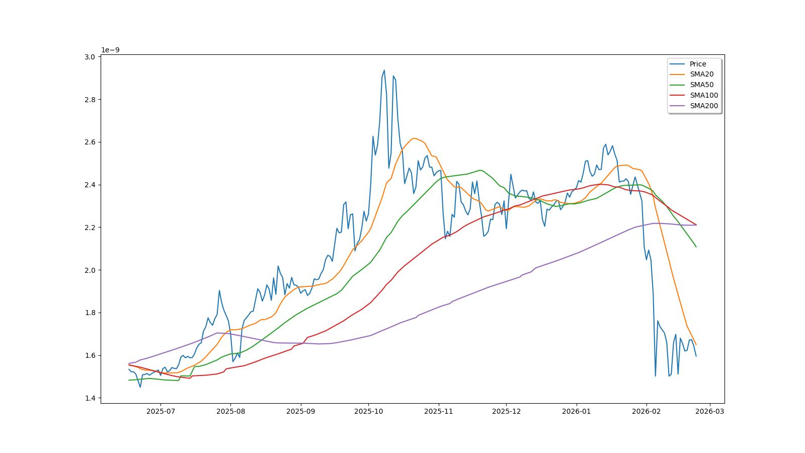 EverETH Simple Moving Averages