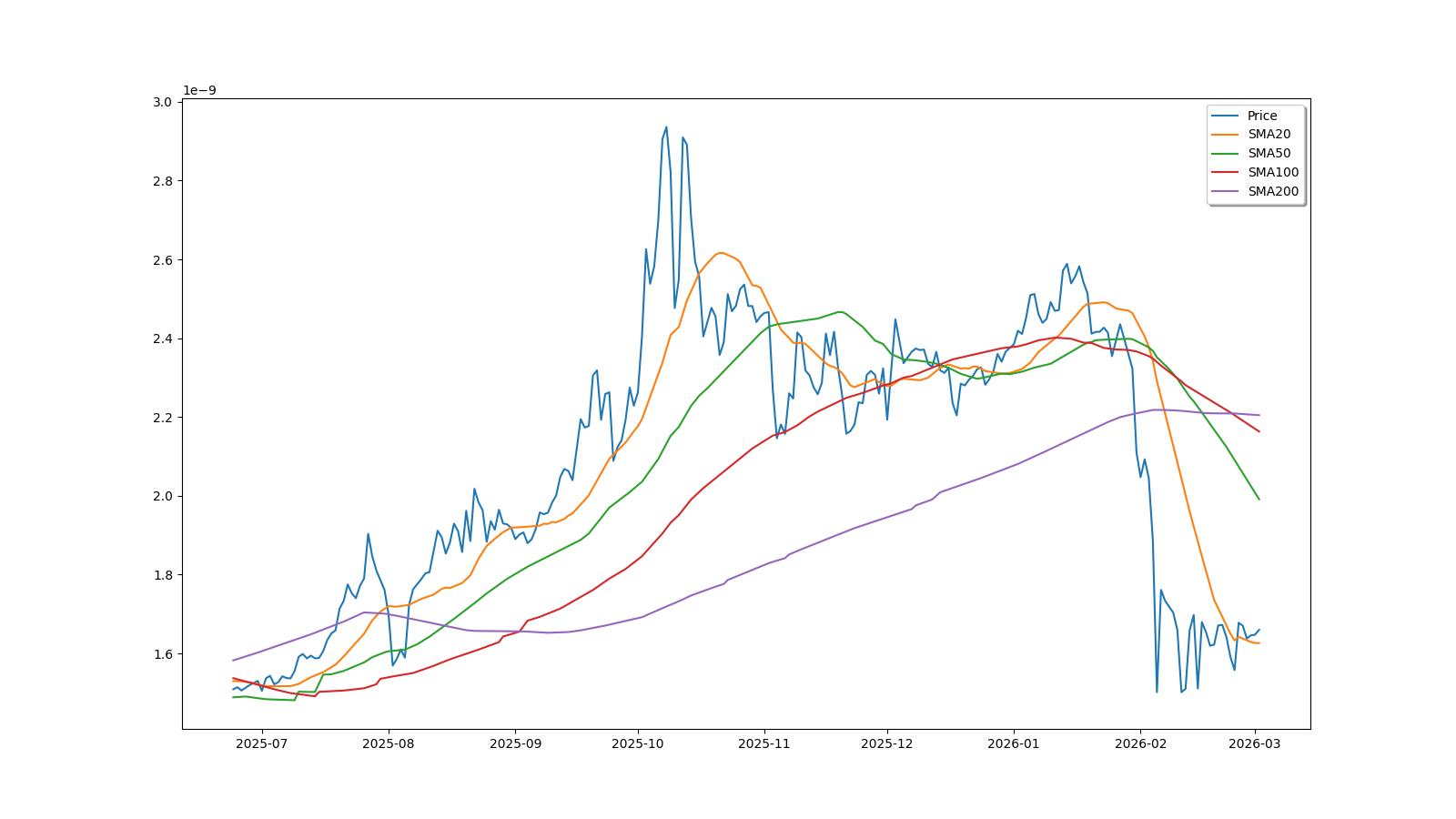 EverETH Simple Moving Averages
