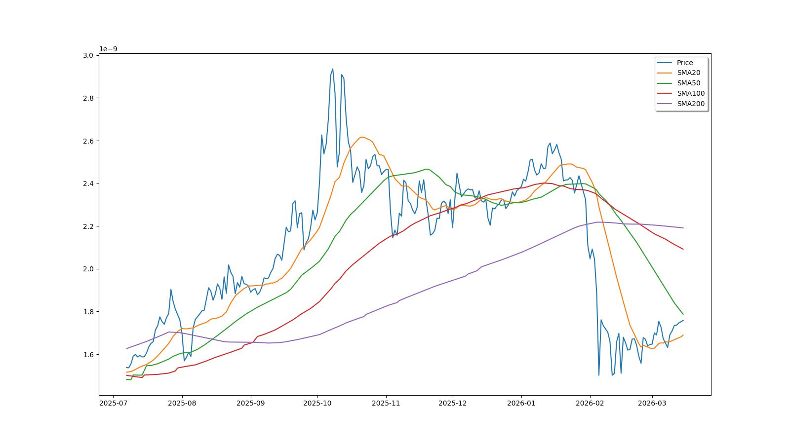 EverETH Simple Moving Averages