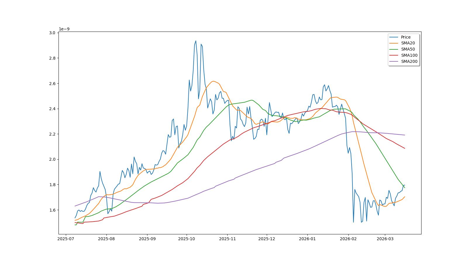EverETH Simple Moving Averages