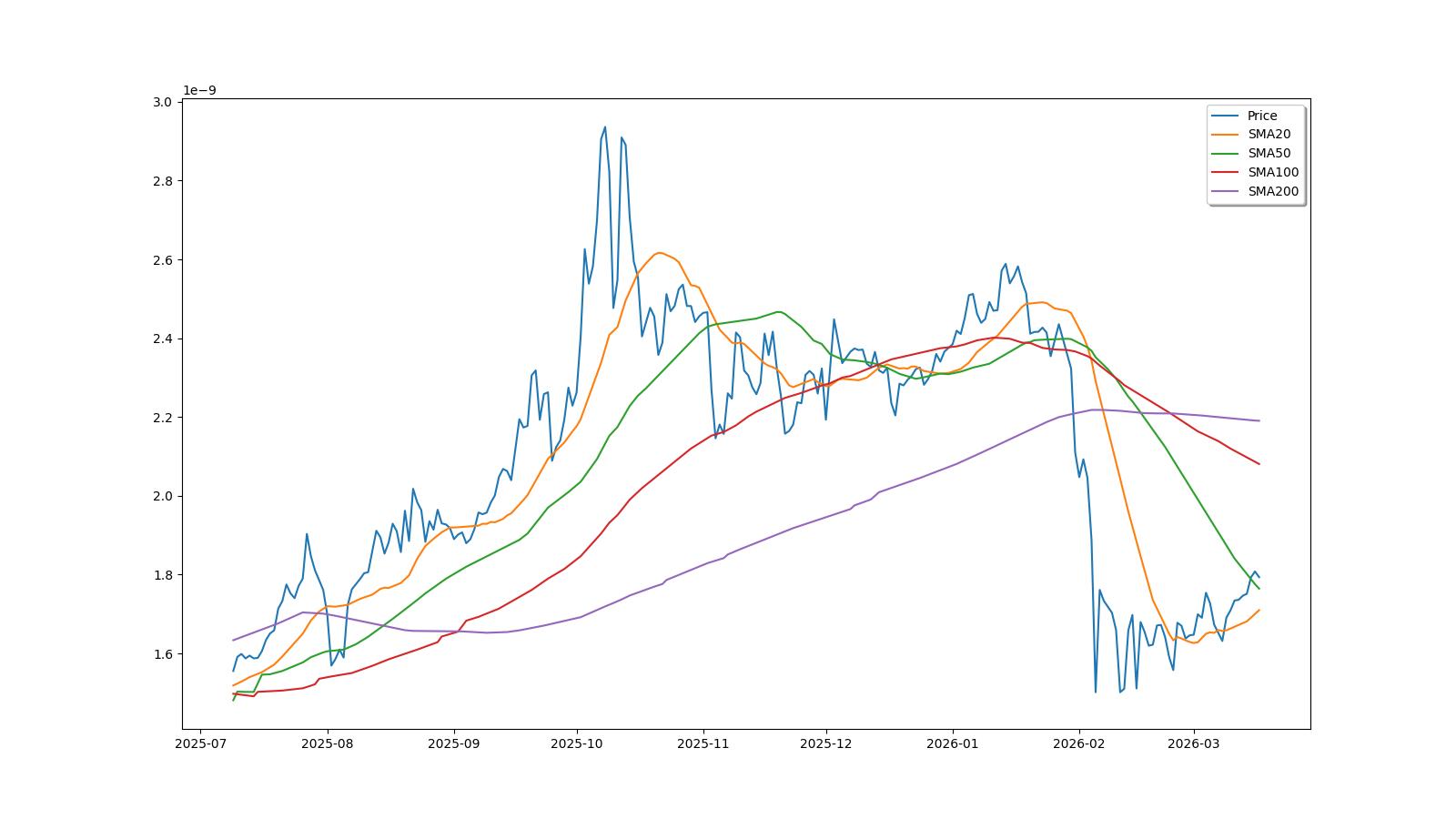 EverETH Simple Moving Averages