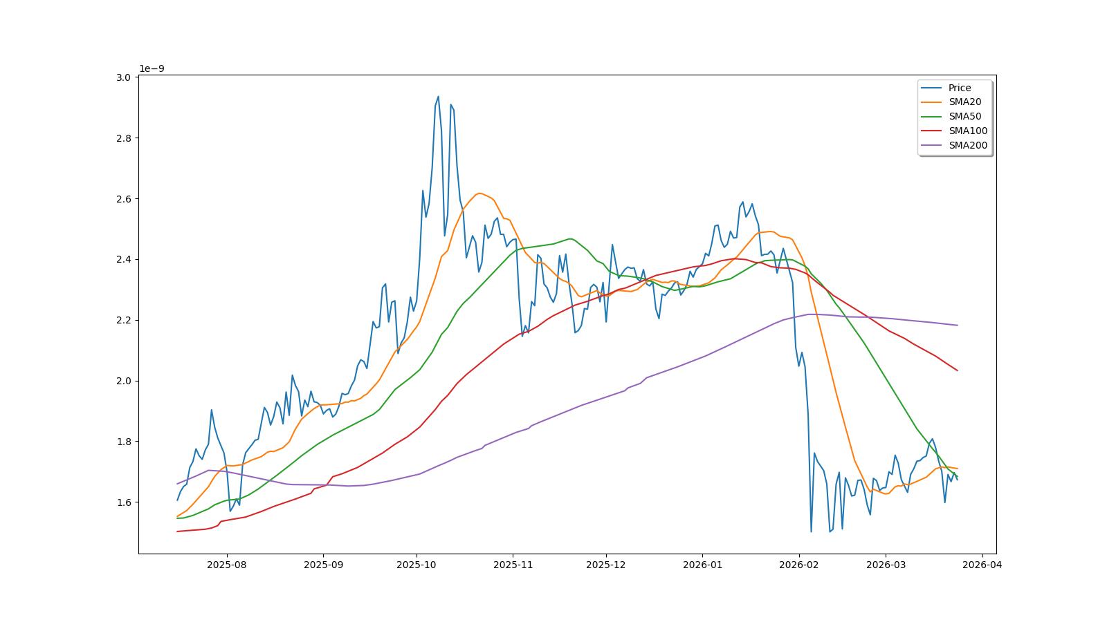 EverETH Simple Moving Averages