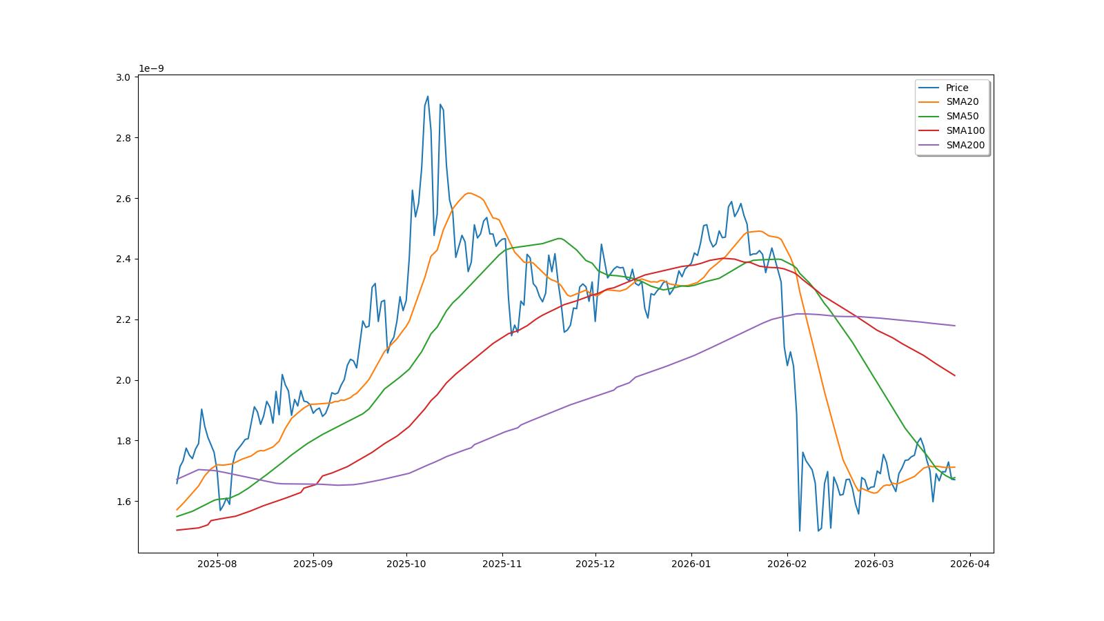 EverETH Simple Moving Averages