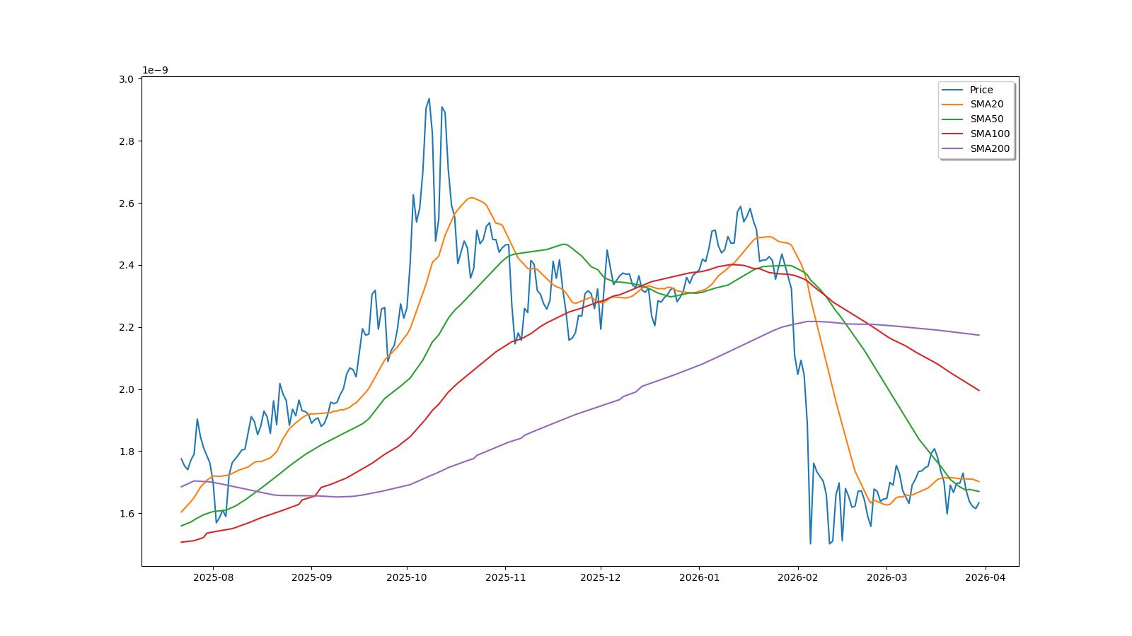 EverETH Simple Moving Averages
