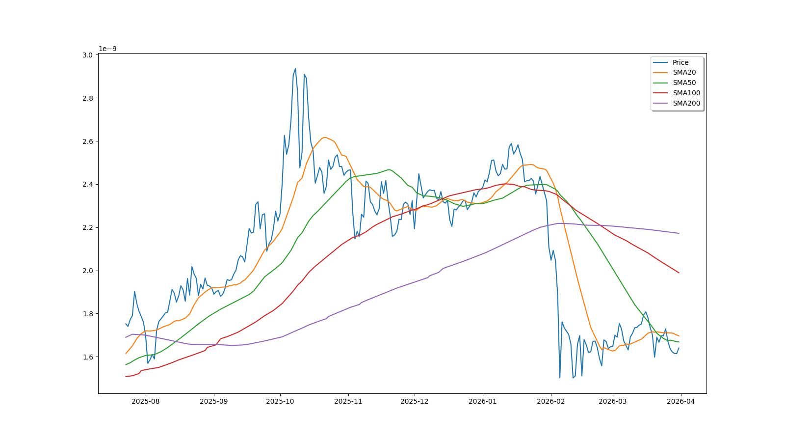 EverETH Simple Moving Averages