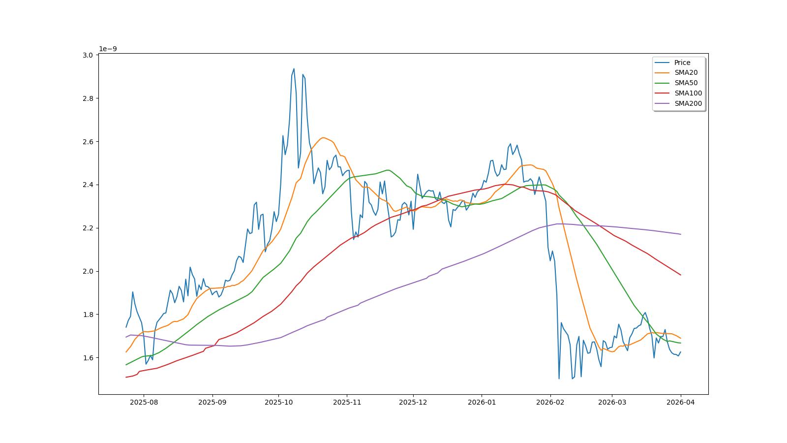 EverETH Simple Moving Averages