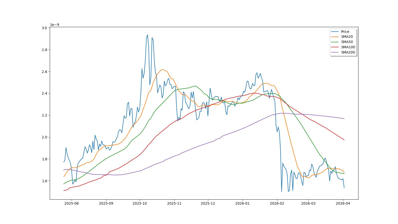 EverETH Simple Moving Averages