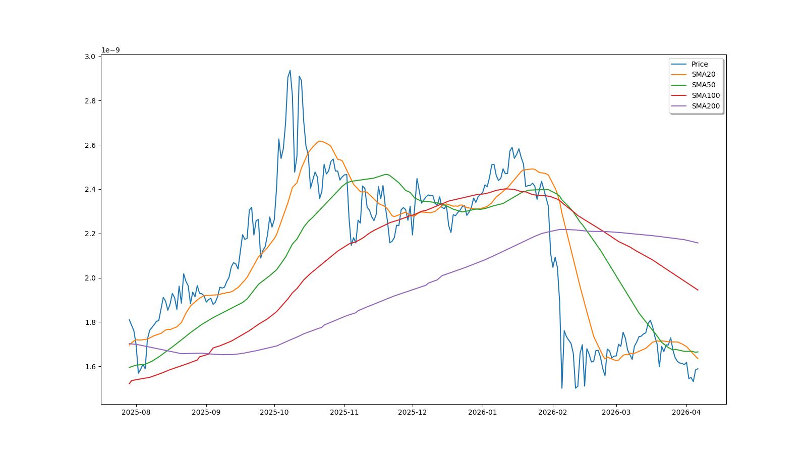 EverETH Simple Moving Averages