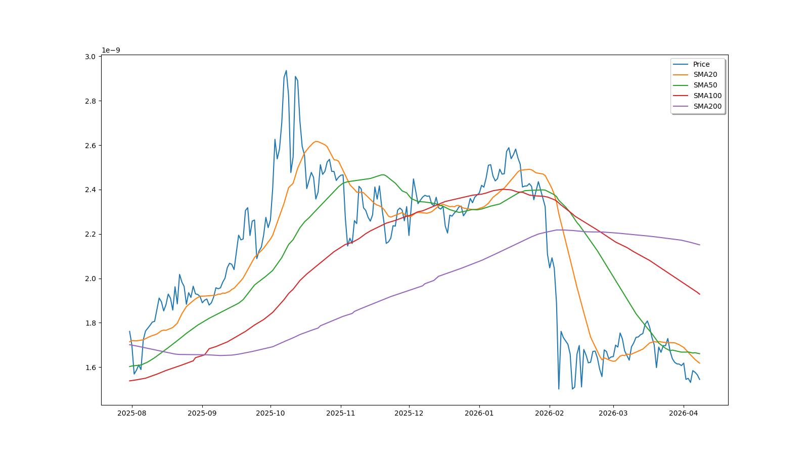 EverETH Simple Moving Averages