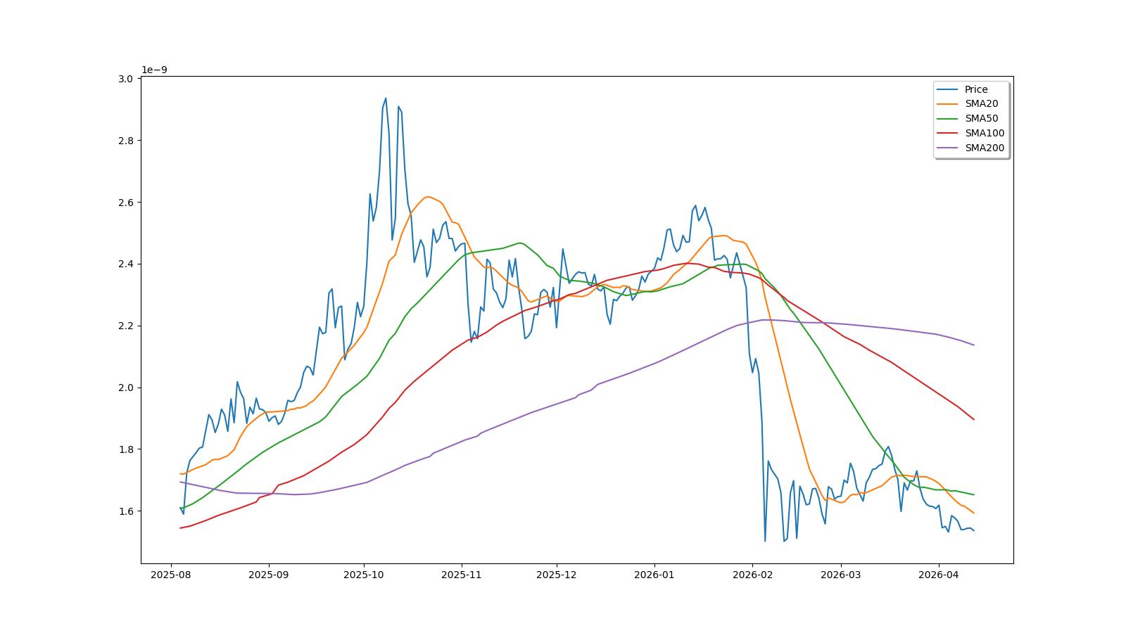EverETH Simple Moving Averages