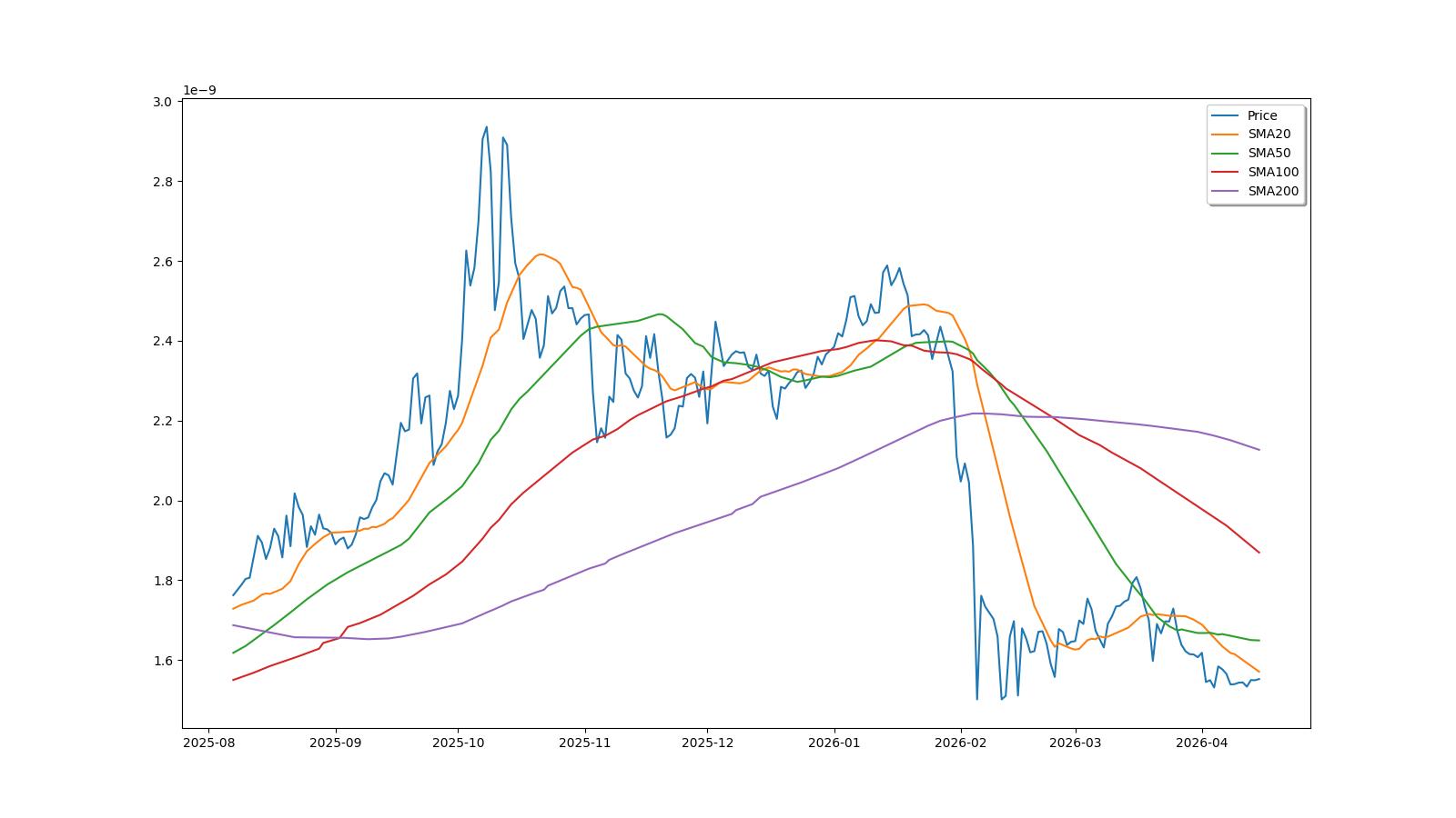 EverETH Simple Moving Averages
