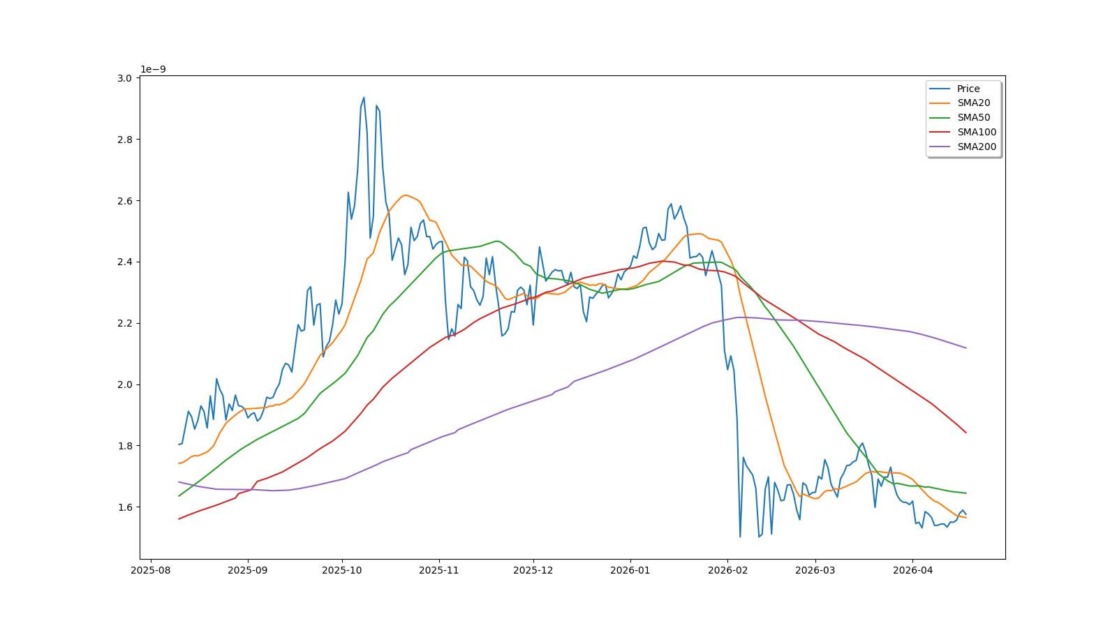 EverETH Simple Moving Averages