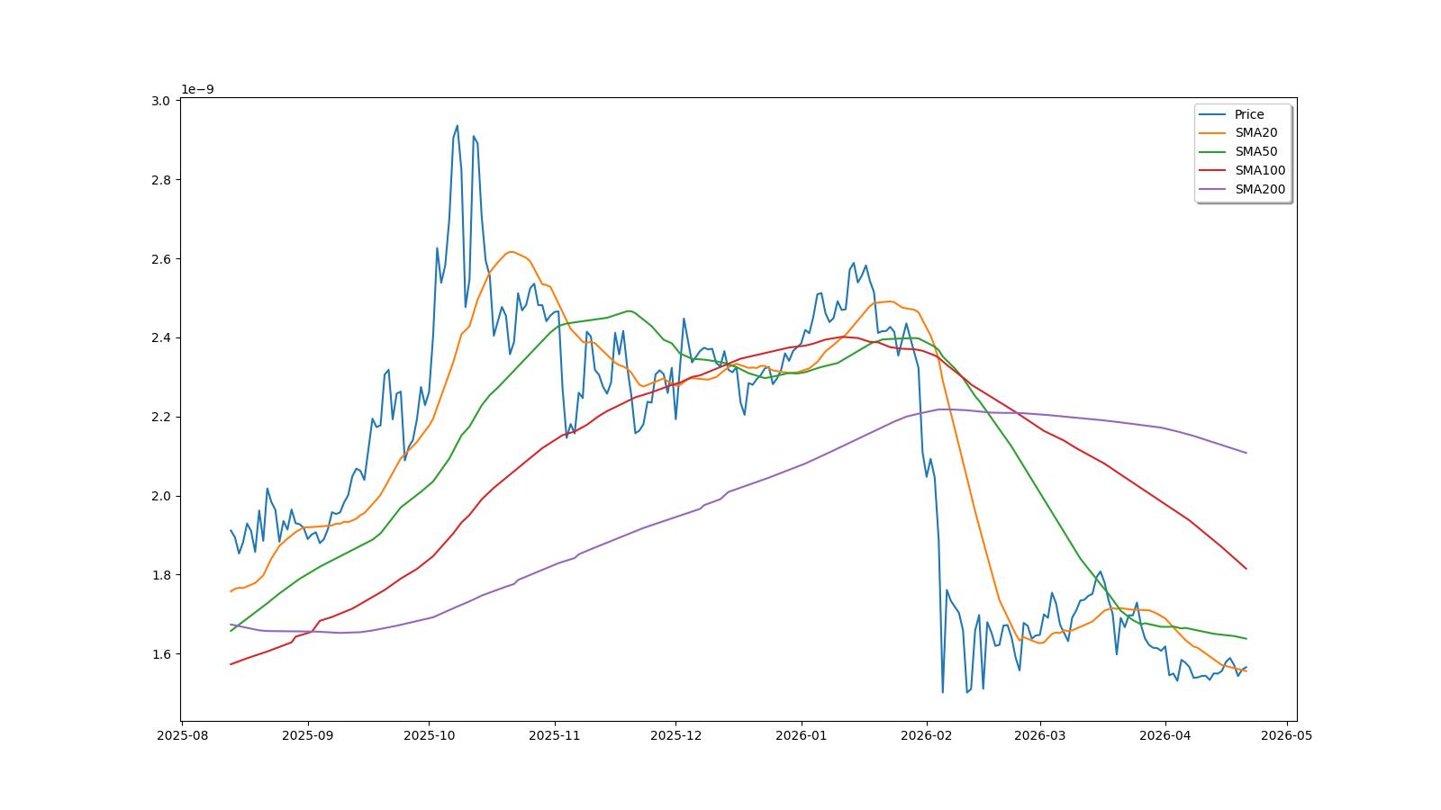 EverETH Simple Moving Averages