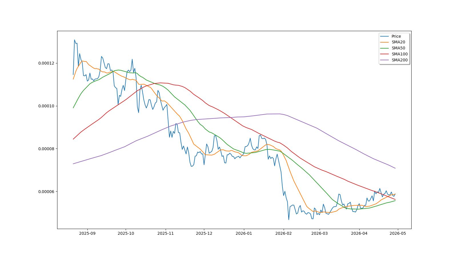 EverMoon ERC Simple Moving Averages