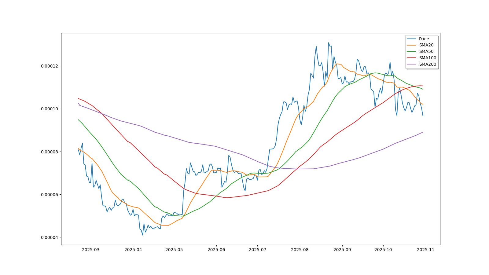 EverMoon ERC Simple Moving Averages