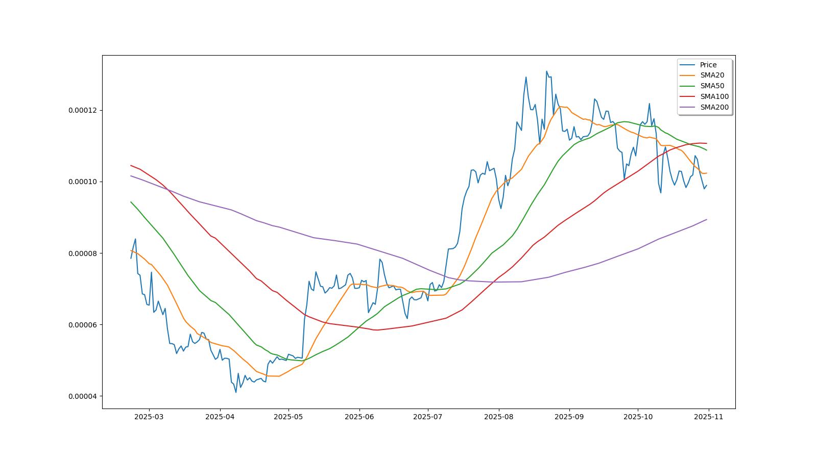 EverMoon ERC Simple Moving Averages