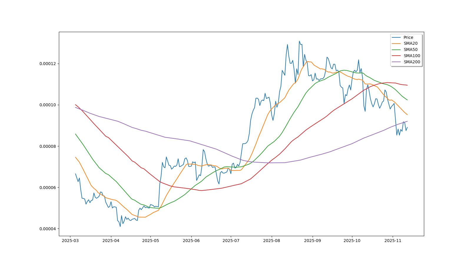 EverMoon ERC Simple Moving Averages
