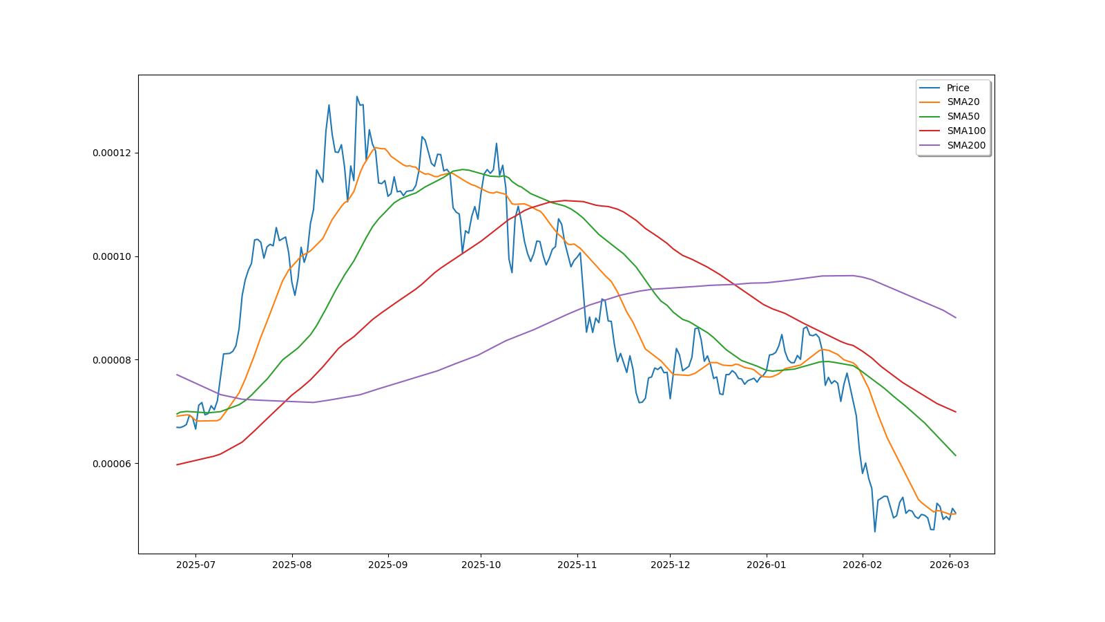 EverMoon ERC Simple Moving Averages