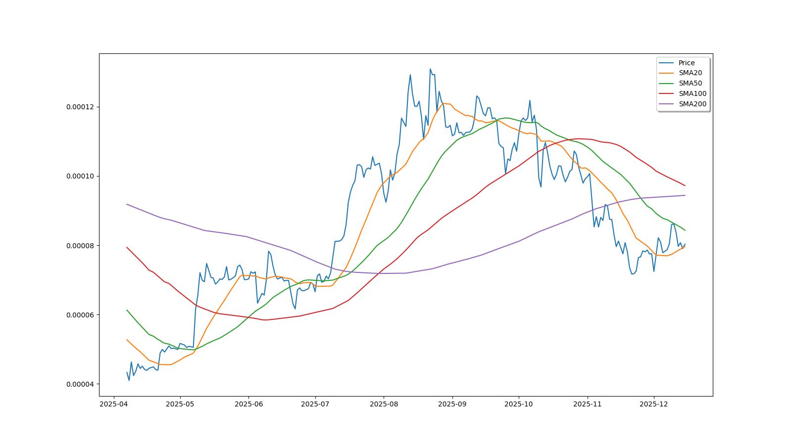 EverMoon ERC Simple Moving Averages