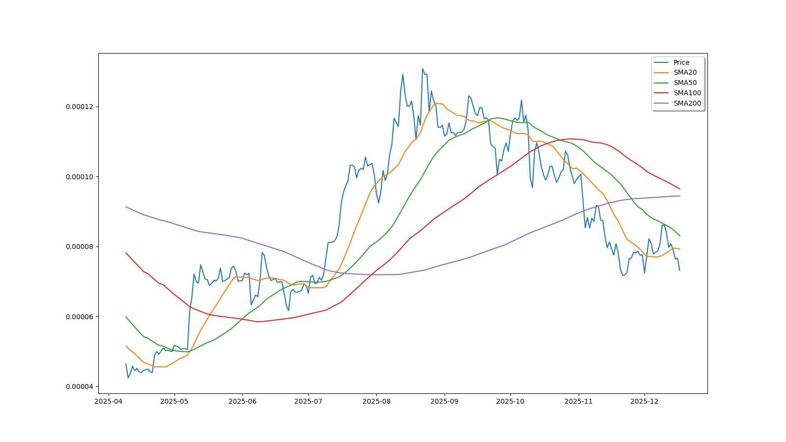 EverMoon ERC Simple Moving Averages