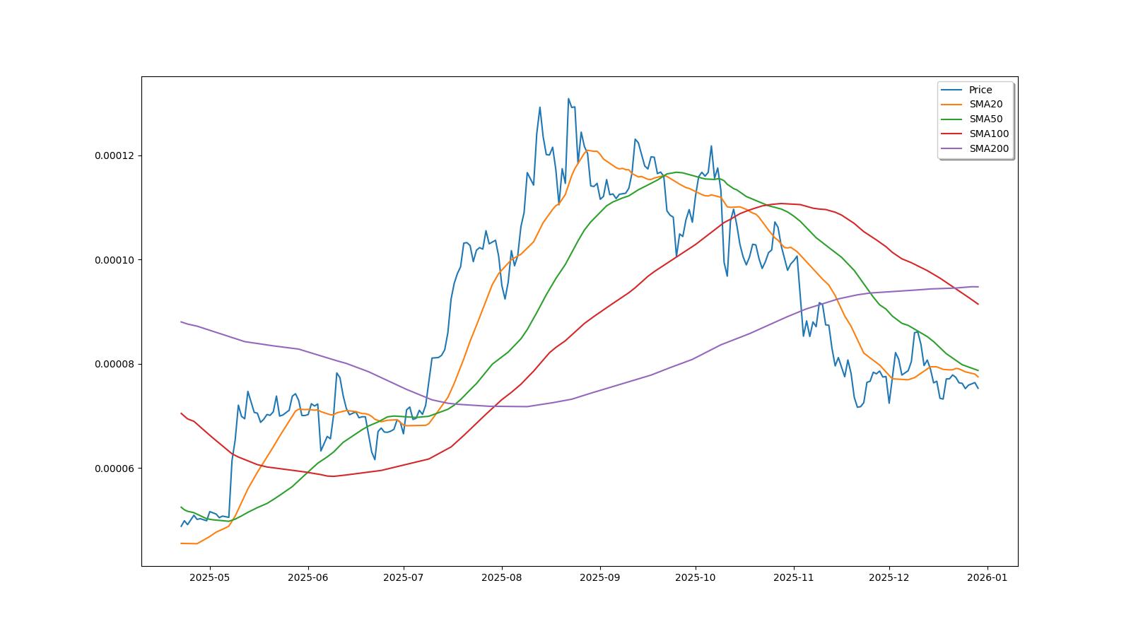 EverMoon ERC Simple Moving Averages