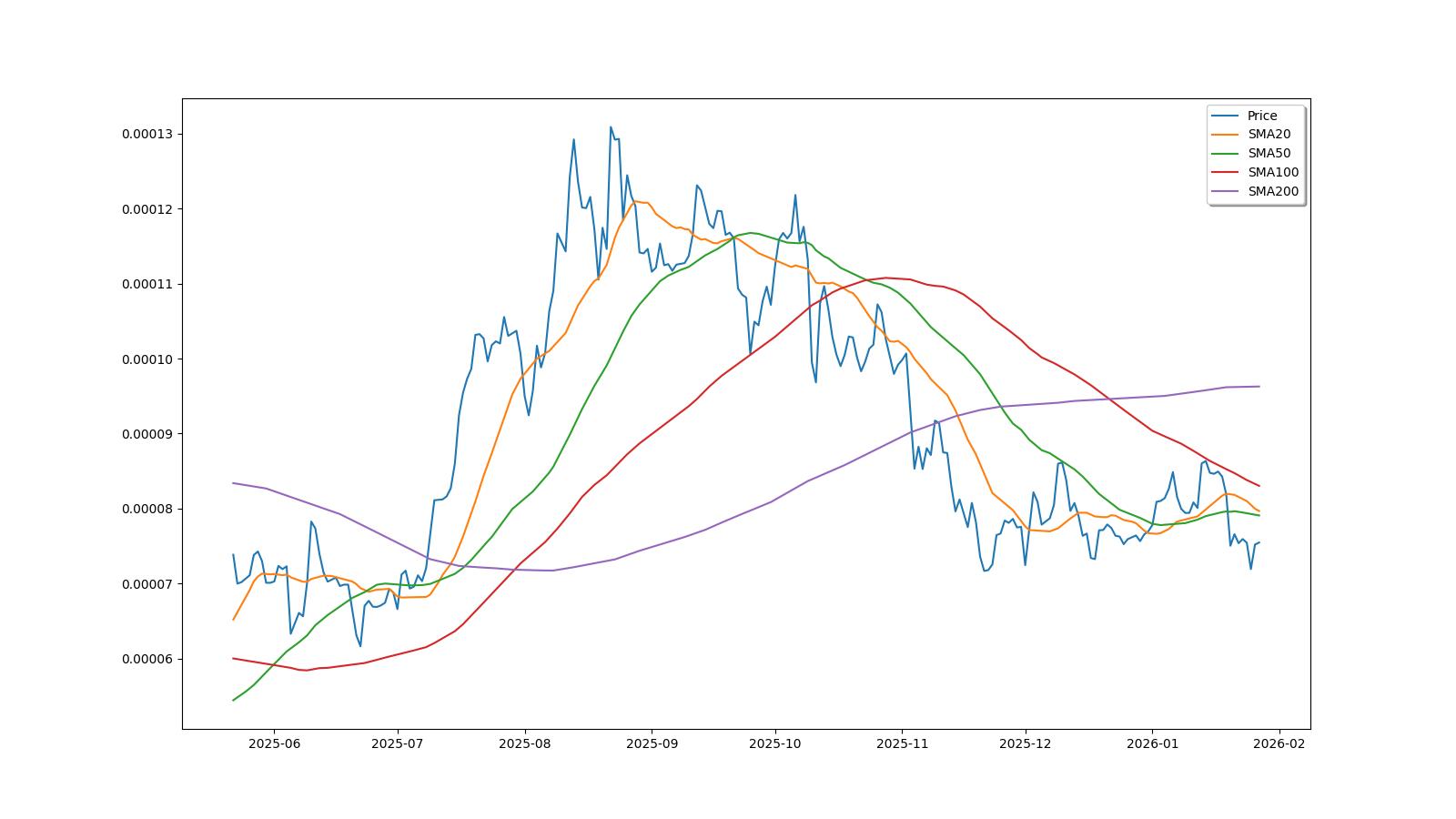 EverMoon ERC Simple Moving Averages