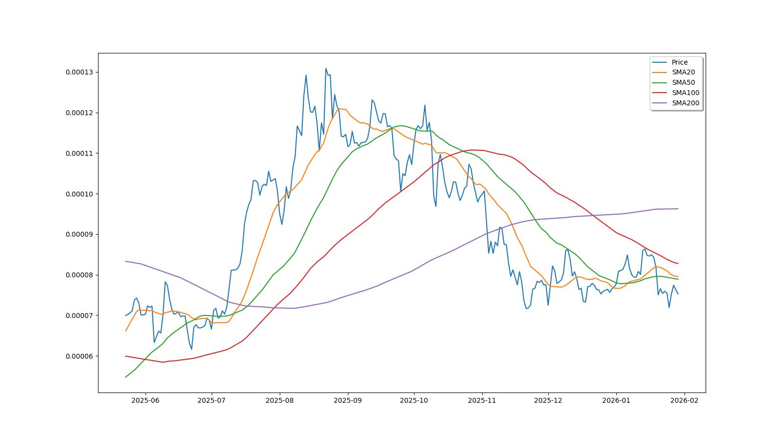 EverMoon ERC Simple Moving Averages