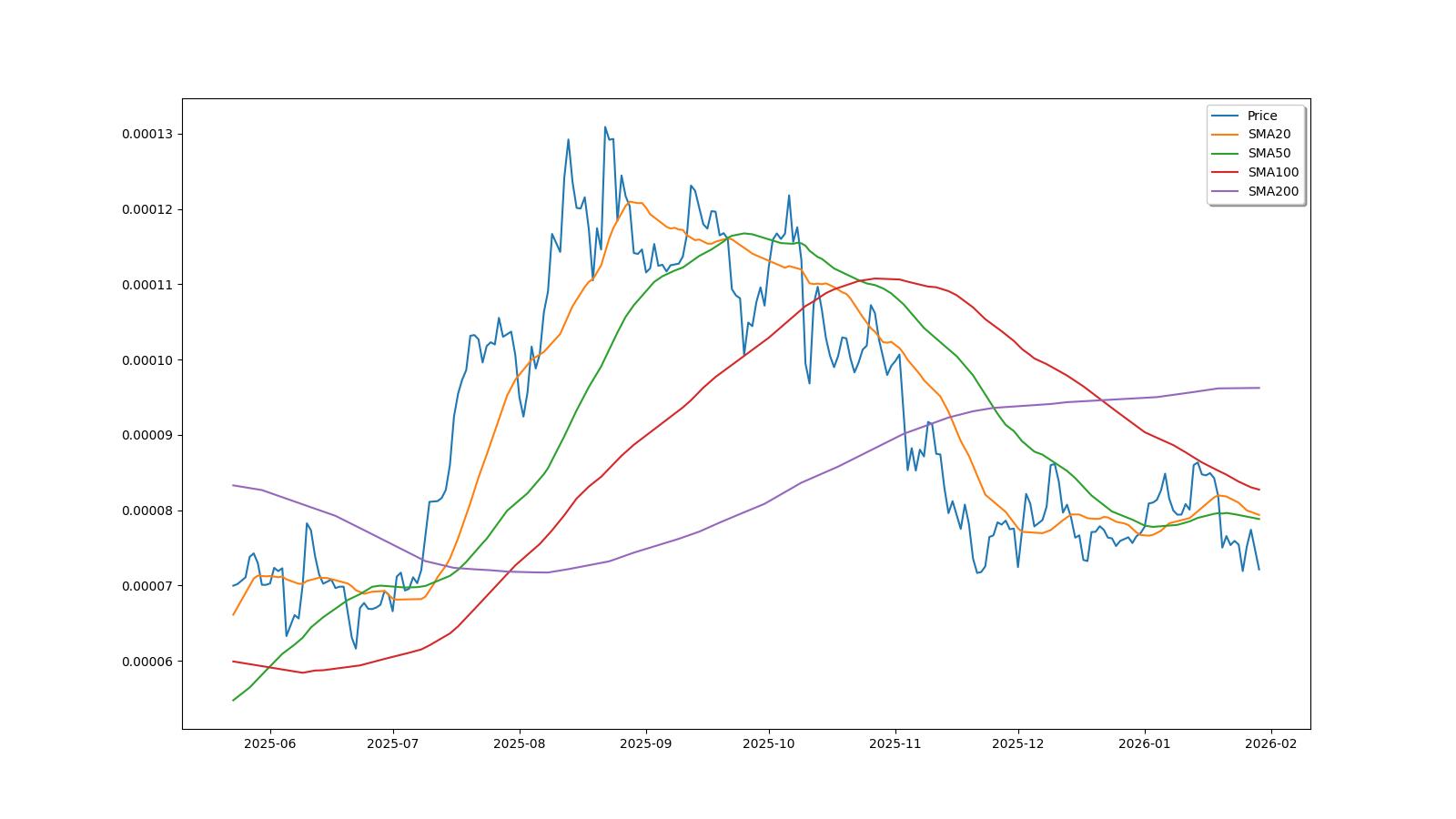 EverMoon ERC Simple Moving Averages