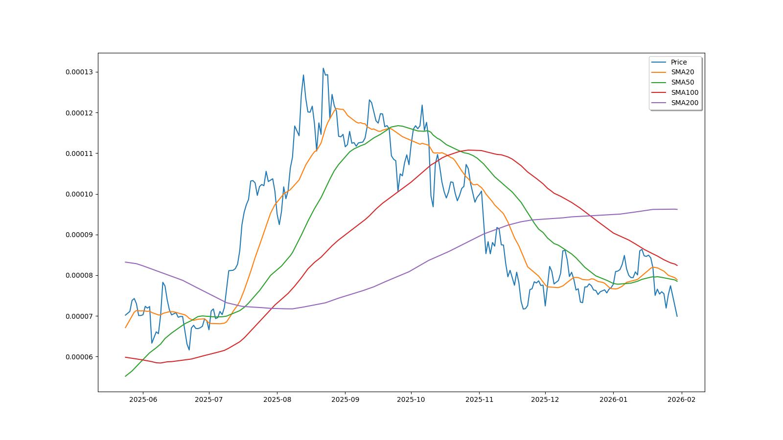 EverMoon ERC Simple Moving Averages