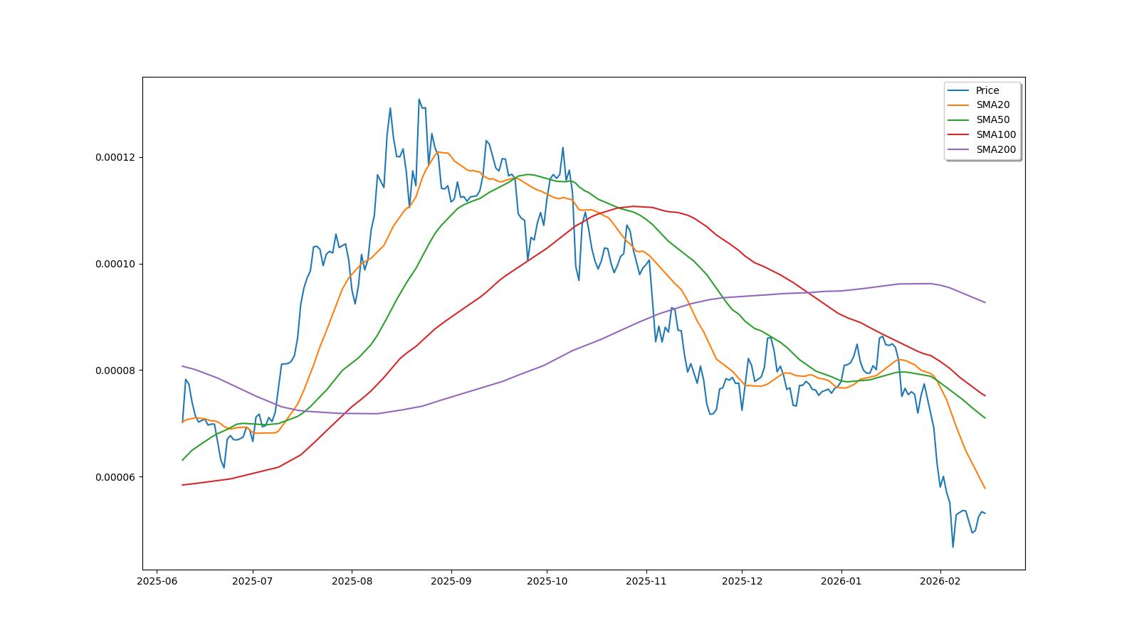 EverMoon ERC Simple Moving Averages