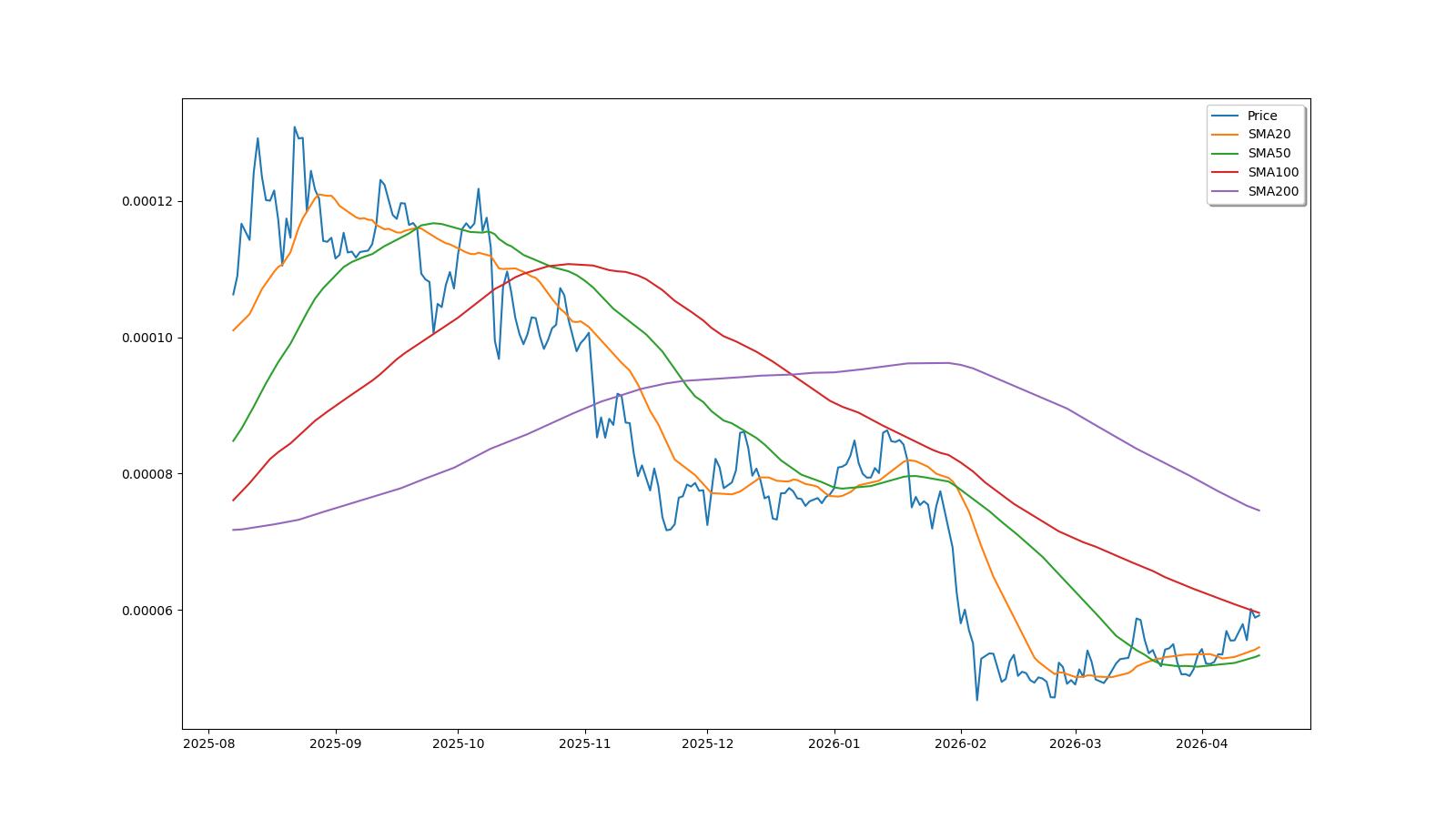 EverMoon ERC Simple Moving Averages