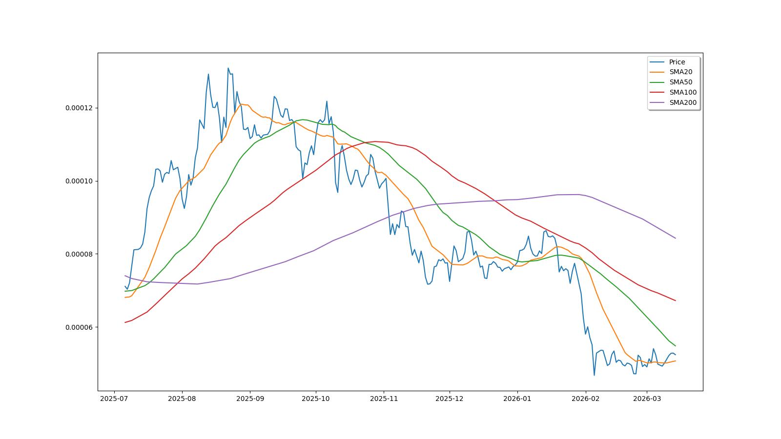 EverMoon ERC Simple Moving Averages