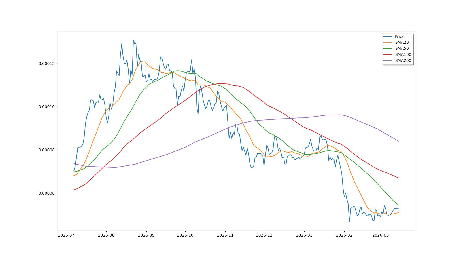 EverMoon ERC Simple Moving Averages
