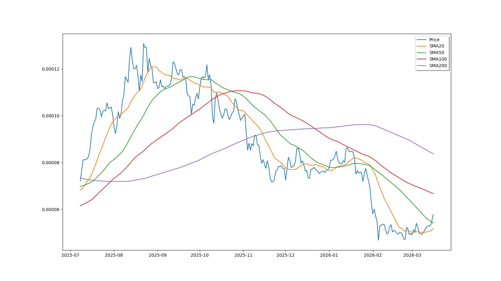 EverMoon ERC Simple Moving Averages