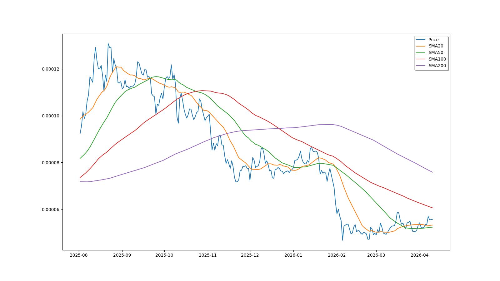 EverMoon ERC Simple Moving Averages