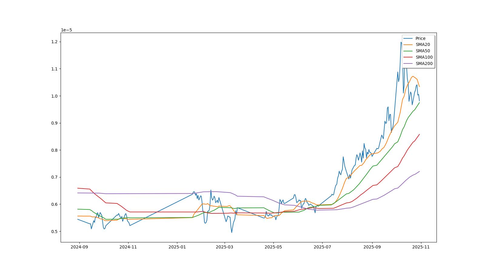 EverSAFU Simple Moving Averages