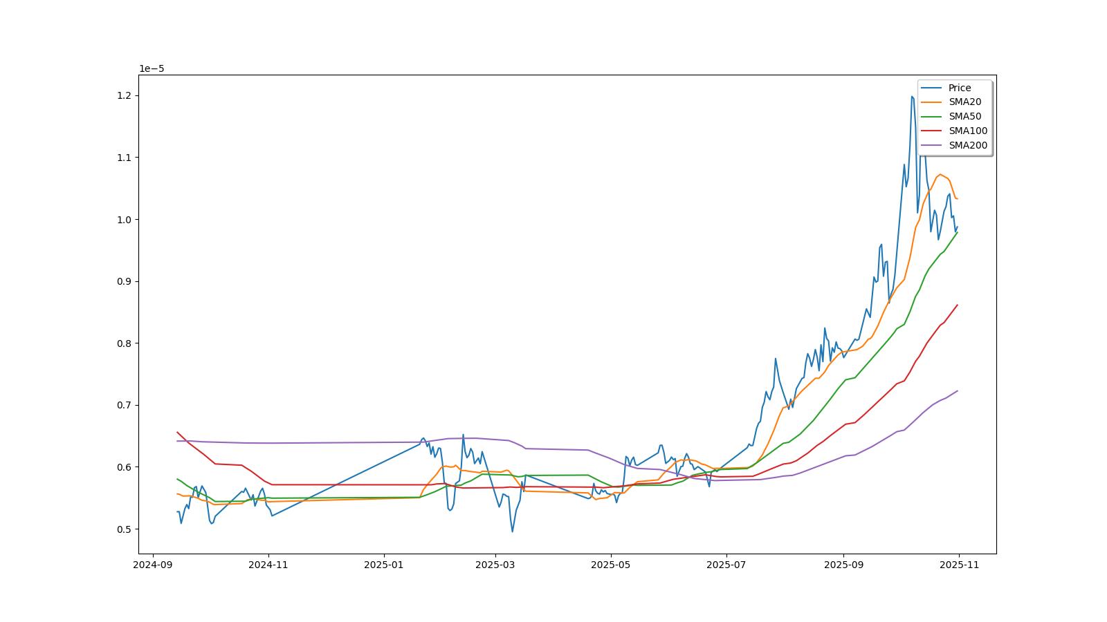 EverSAFU Simple Moving Averages