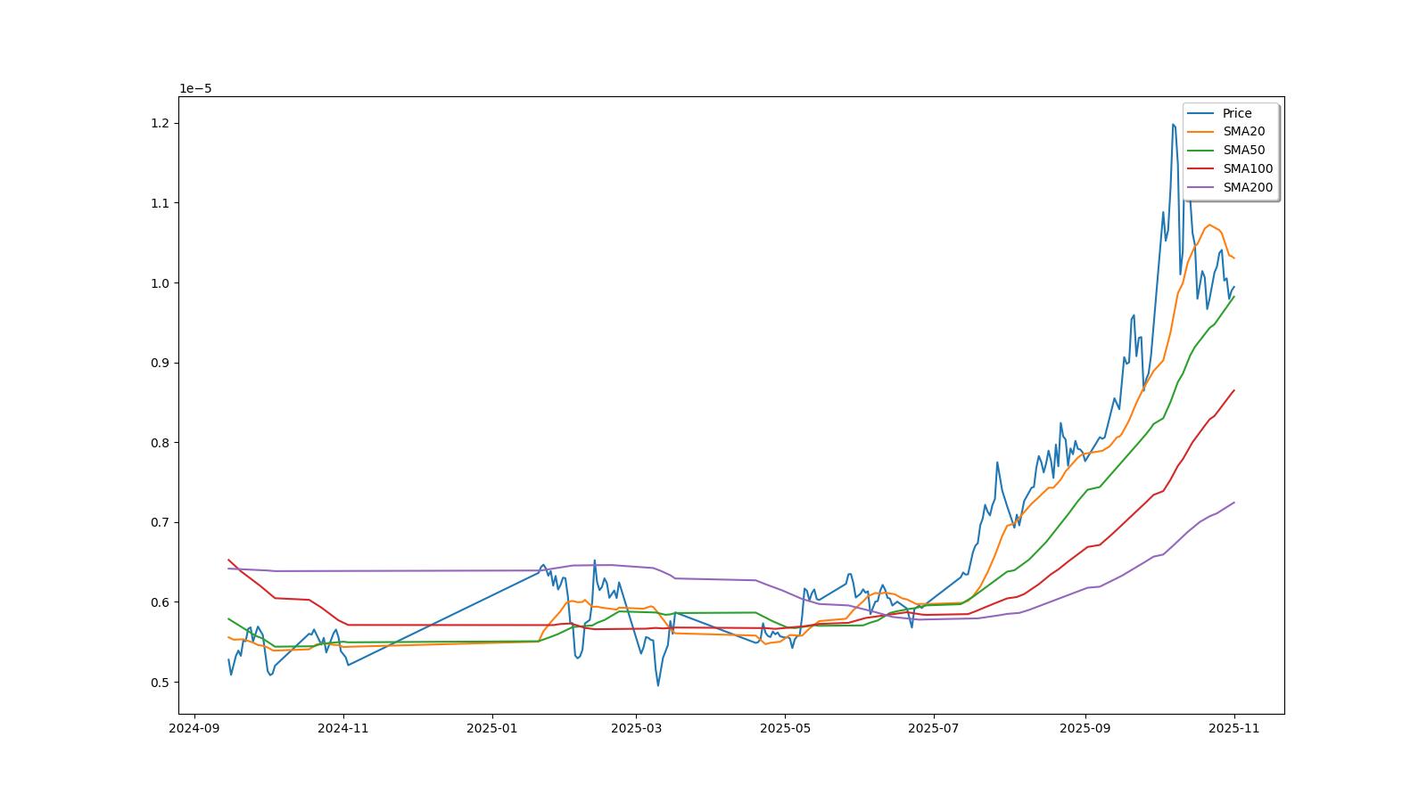 EverSAFU Simple Moving Averages
