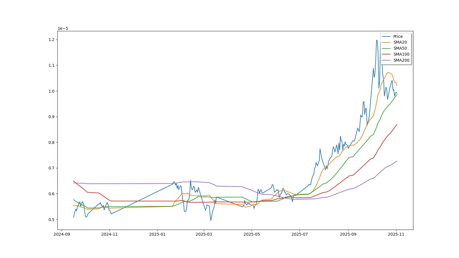 EverSAFU Simple Moving Averages