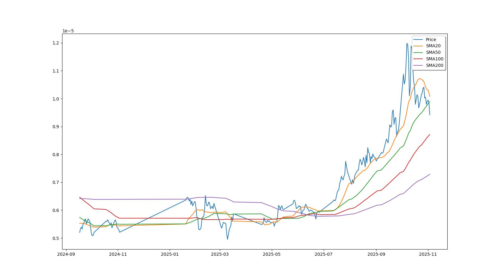 EverSAFU Simple Moving Averages