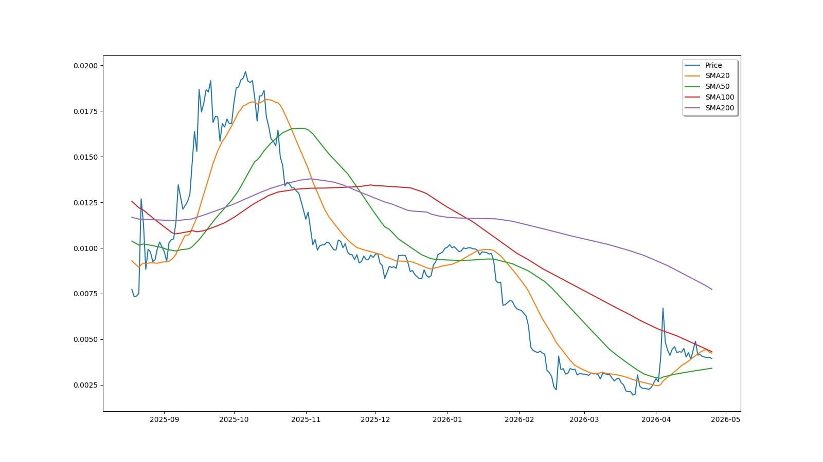 Everscale Simple Moving Averages