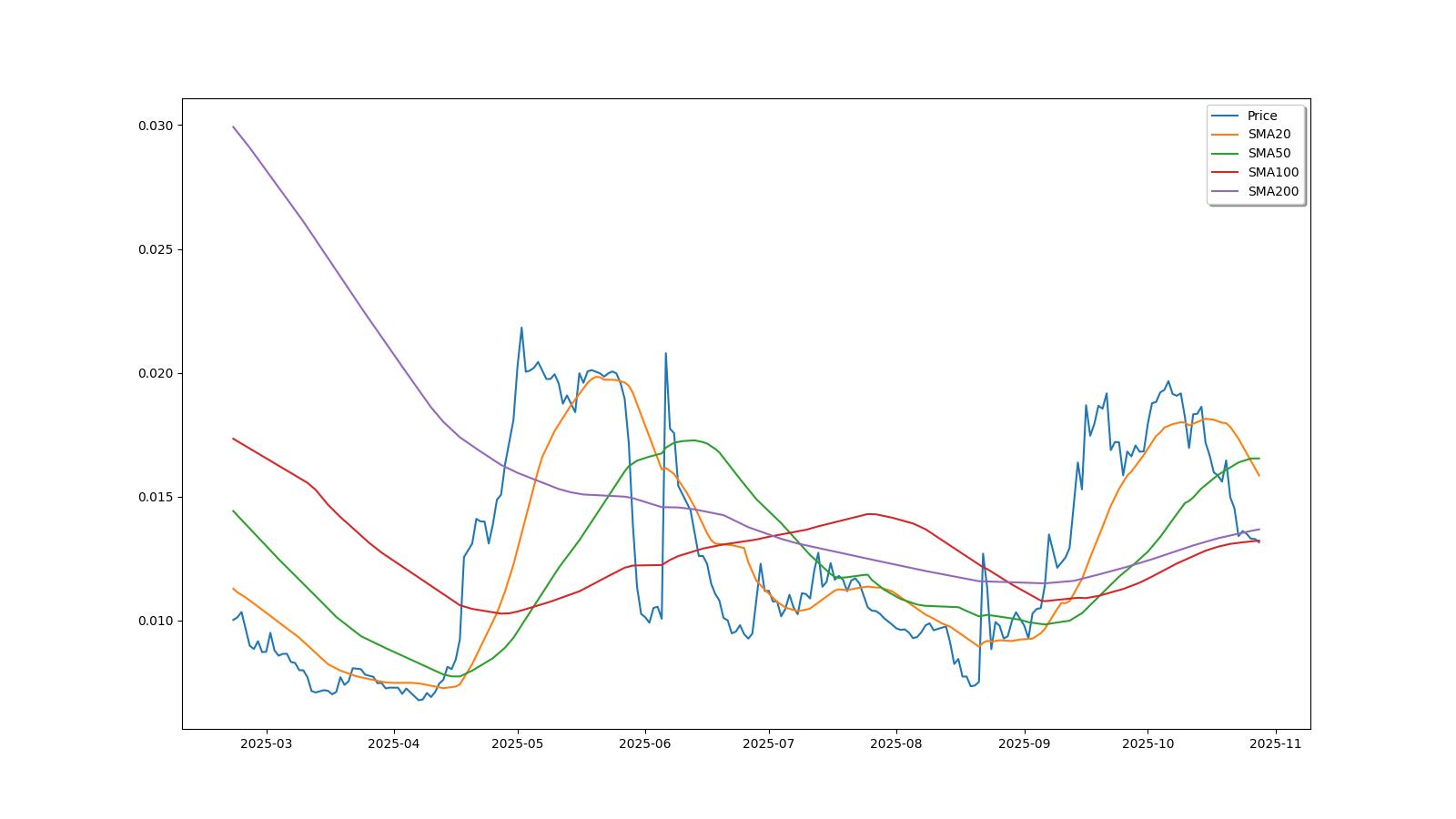 Everscale Simple Moving Averages