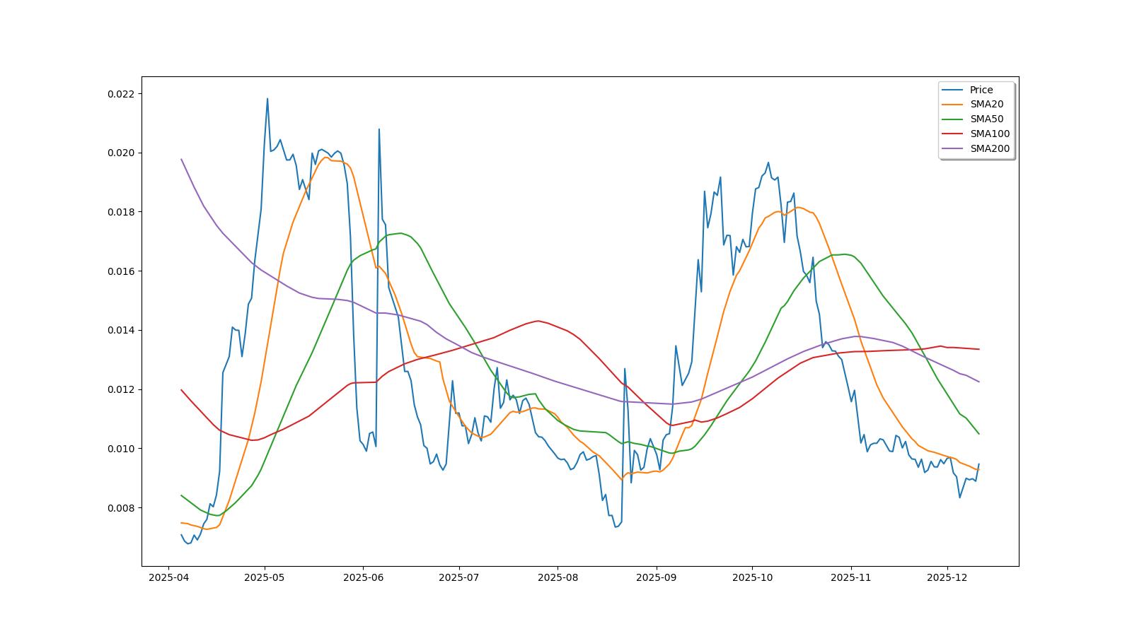 Everscale Simple Moving Averages