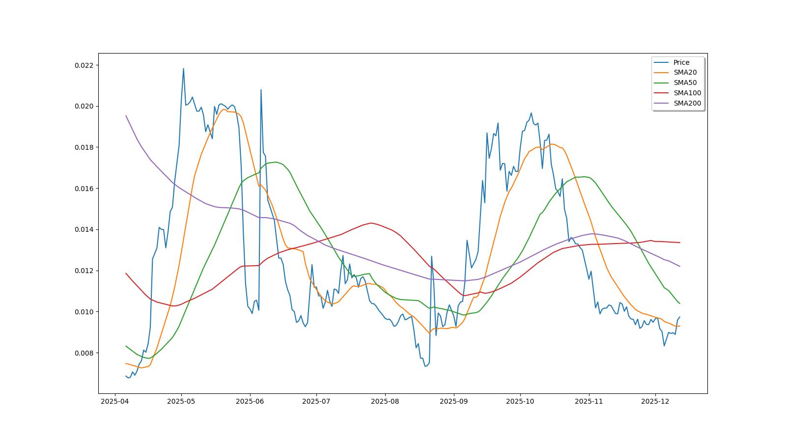 Everscale Simple Moving Averages