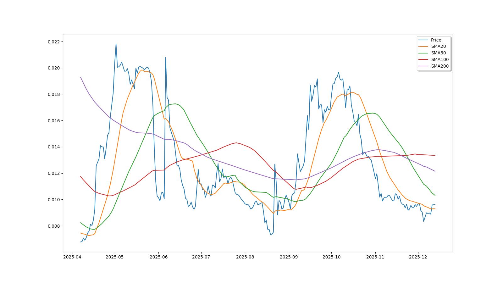 Everscale Simple Moving Averages