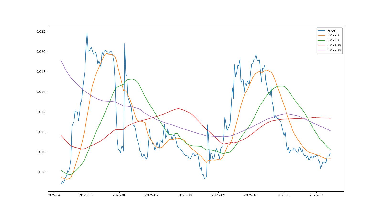 Everscale Simple Moving Averages