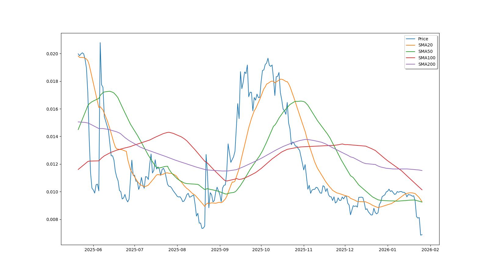 Everscale Simple Moving Averages