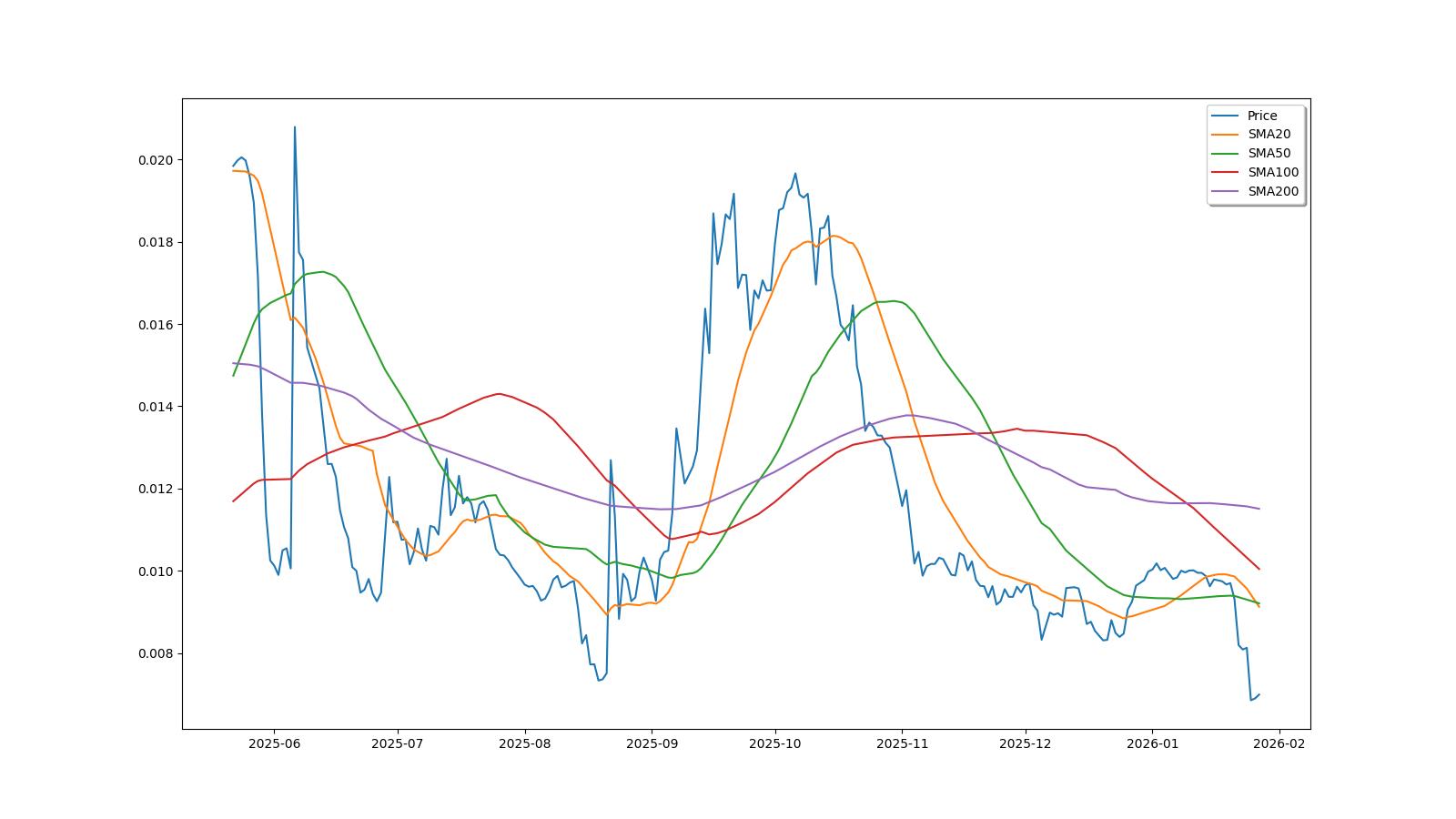 Everscale Simple Moving Averages