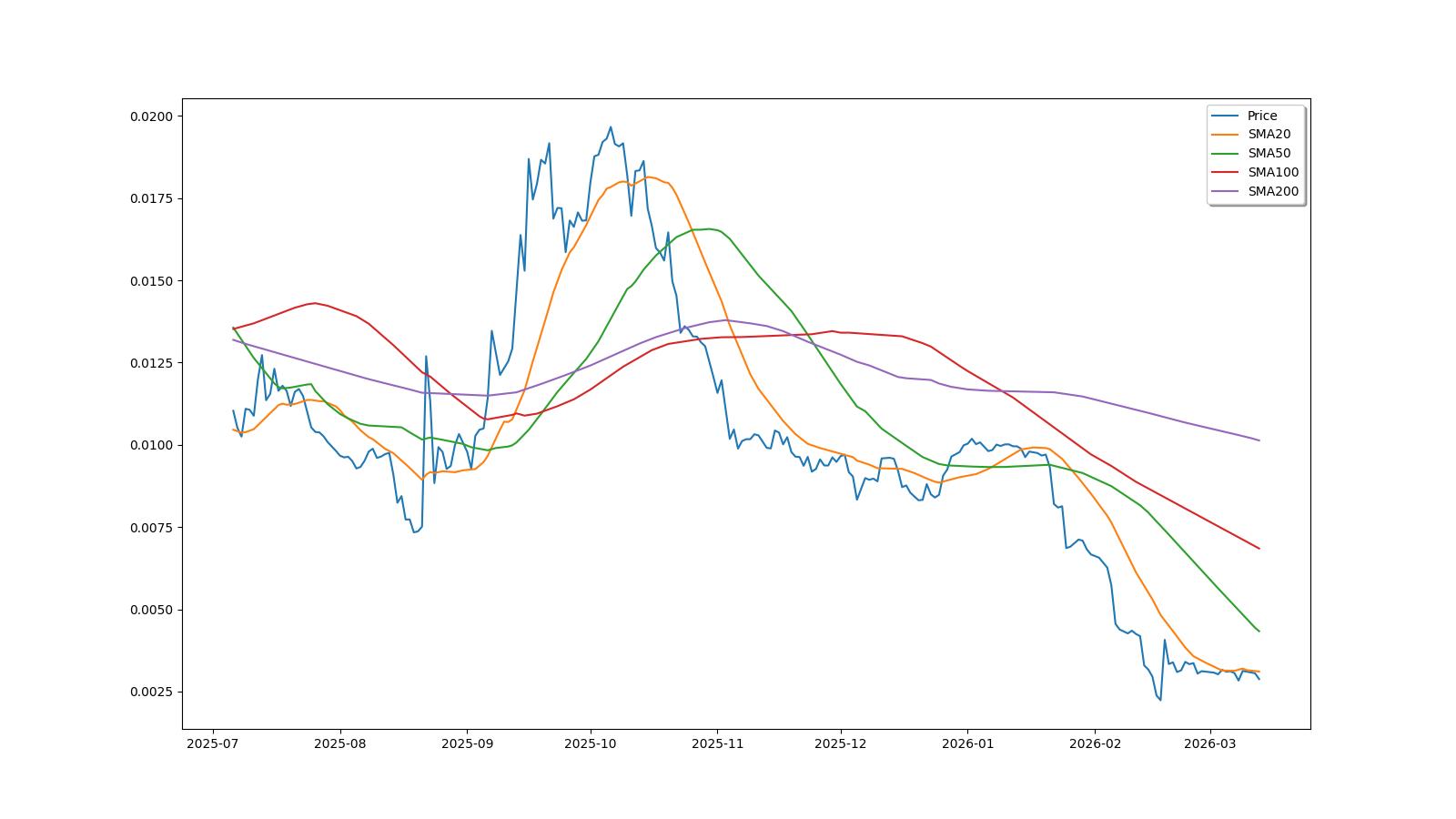 Everscale Simple Moving Averages